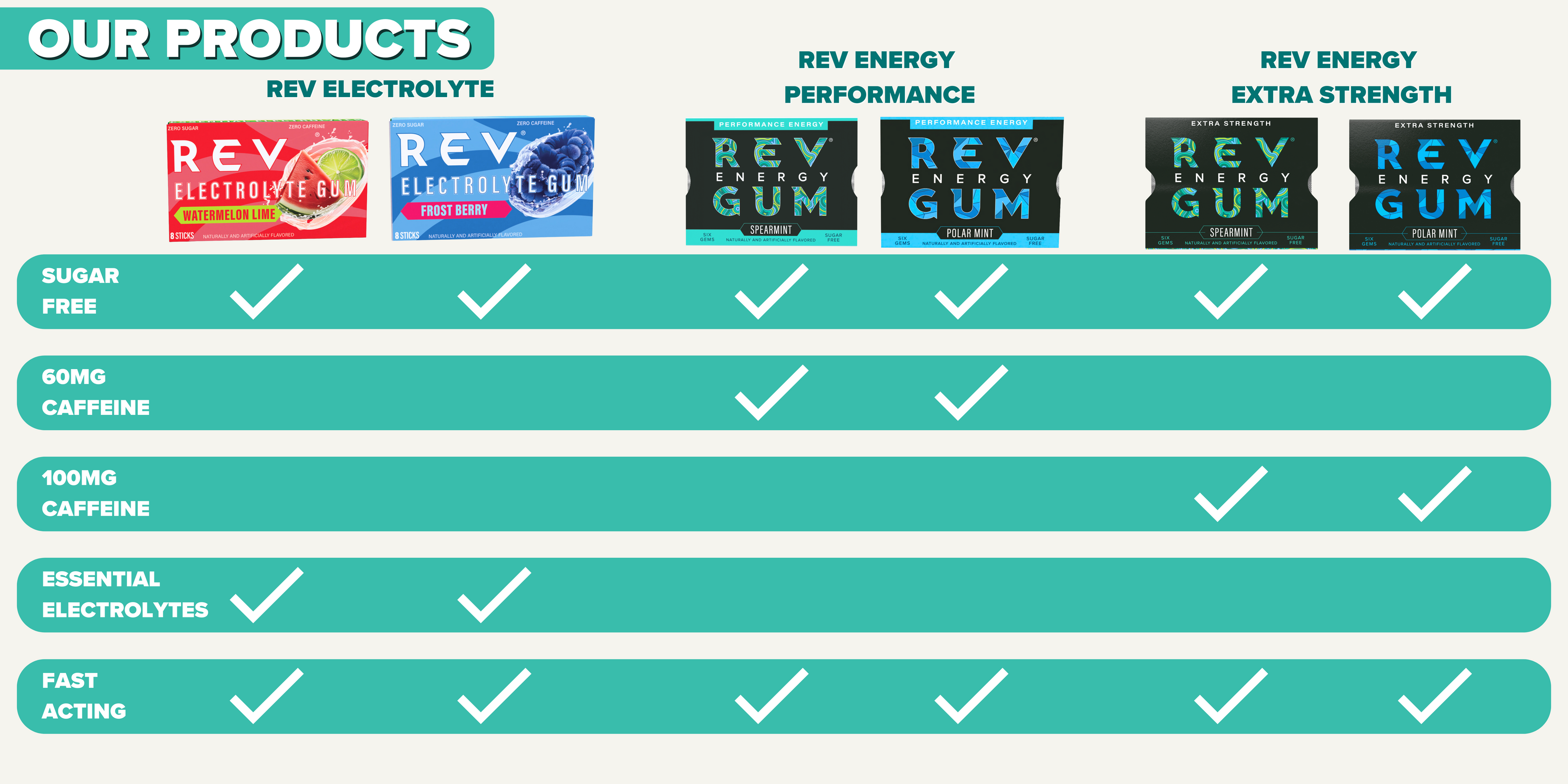 REV GUM: Performance Energy Gums
